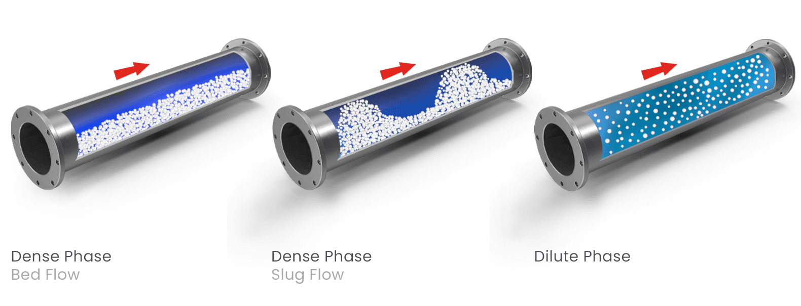 Dense Phase Conveying | VOLDE